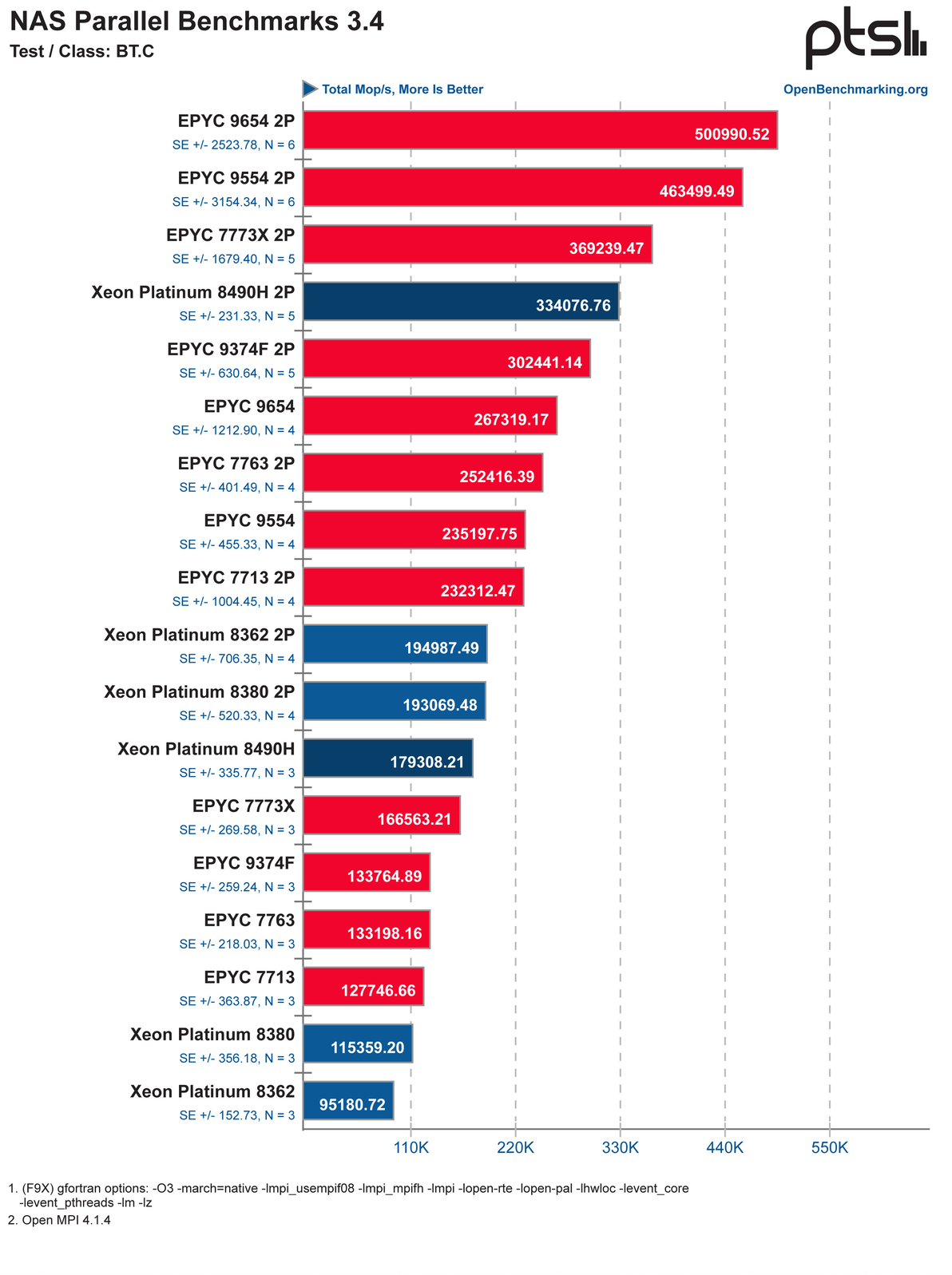 Intel Xeon Platinum 8490H "Sapphire Rapids" 性能测试 - 哔哩哔哩