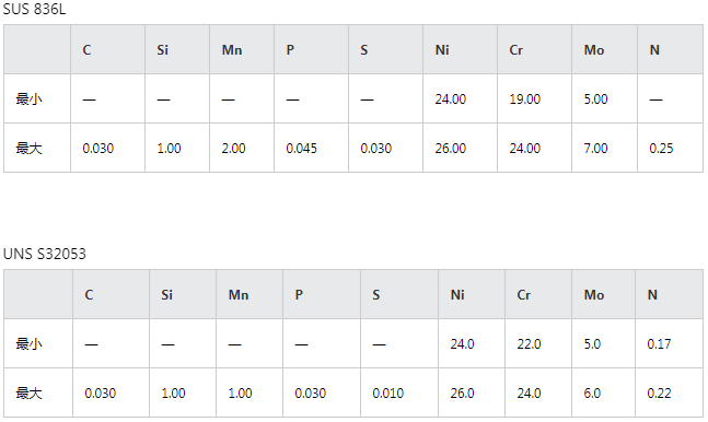 经典NAS254N(UNS S32053)材料牌号・标准 - 哔哩哔哩