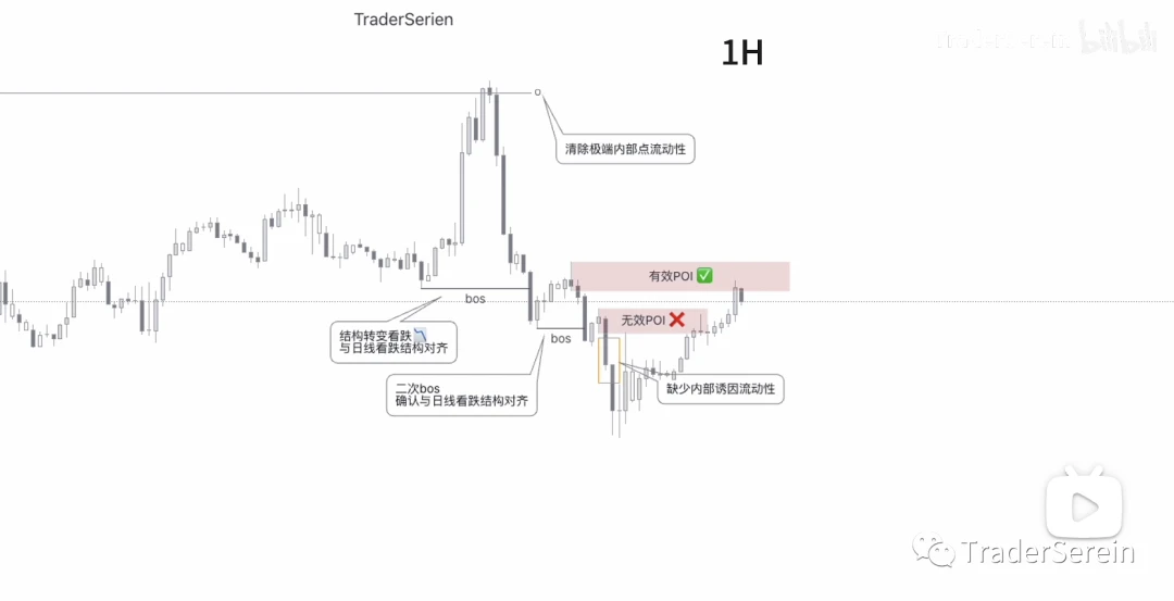 SMC进阶系列：有效POI关键细节和切换多周期的连贯分析（1） - 哔哩哔哩