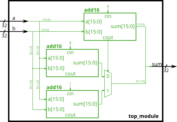 HDLBits_Verilog学习笔记Ⅰ——Verilog Language_Modules: Hierarchy - 哔哩哔哩