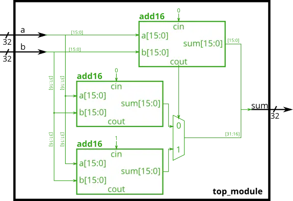 HDLBits_Verilog学习笔记Ⅰ——Verilog Language_Modules: Hierarchy - 哔哩哔哩