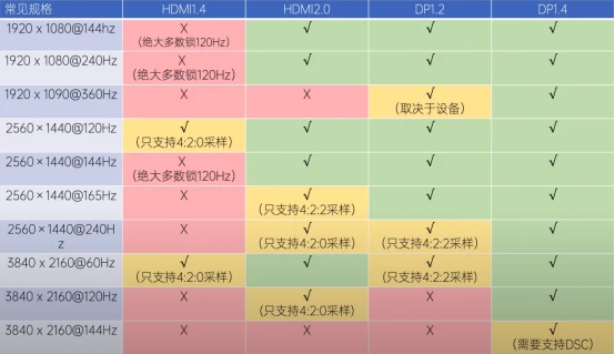 HDMI VS DP！谁才是显示接口之王？ - 哔哩哔哩
