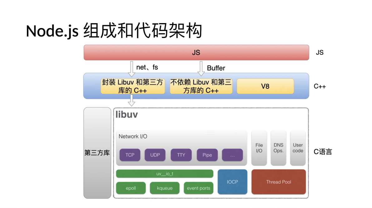 【前端大佬 | Node 连载 4/9】字节跳动 - 陈跃标：《深入理解 Node.js 底层原理》 - 哔哩哔哩