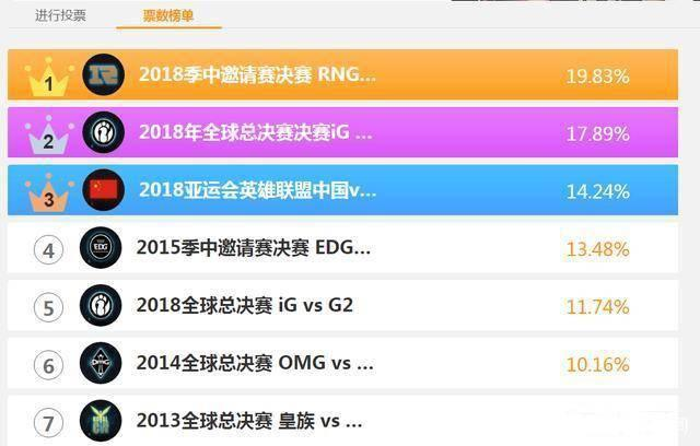 LPL票选最感动比赛，RNG夺得MSI冠军第一，IG夺得S8冠军第二！ - 哔哩哔哩