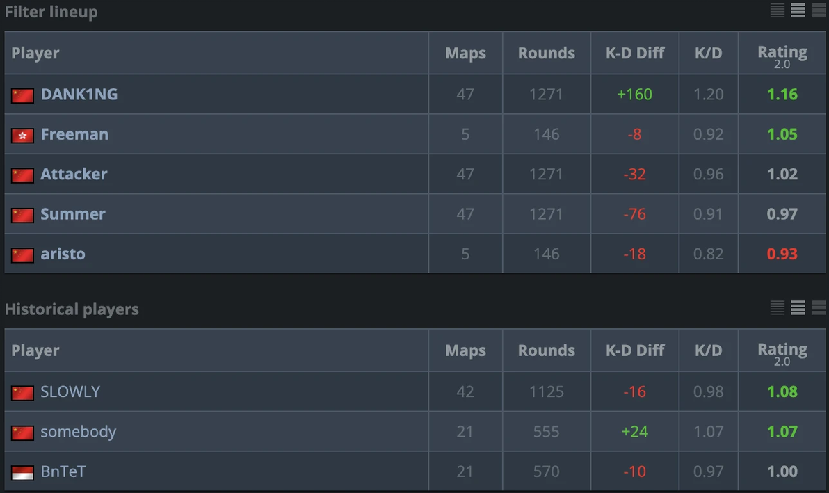 Dank1ng vs. 亚洲顶级狙击手（数据对比） - 哔哩哔哩