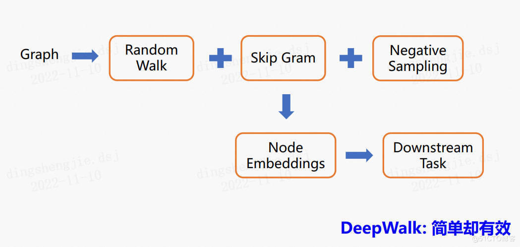 图学习之图游走类deepwalk,node2vec模型「系列四」 - 哔哩哔哩