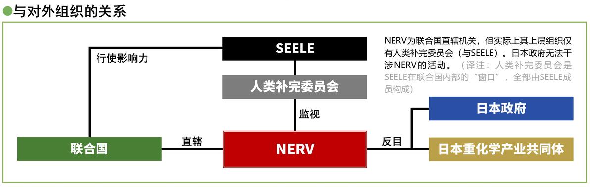 NERV [A]【Neon Genesis Evangelion设定翻译】 - 哔哩哔哩