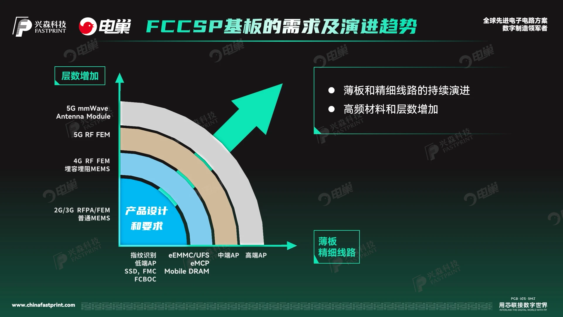 《兴森大求真》先进封装之csp及基板技术 哔哩哔哩