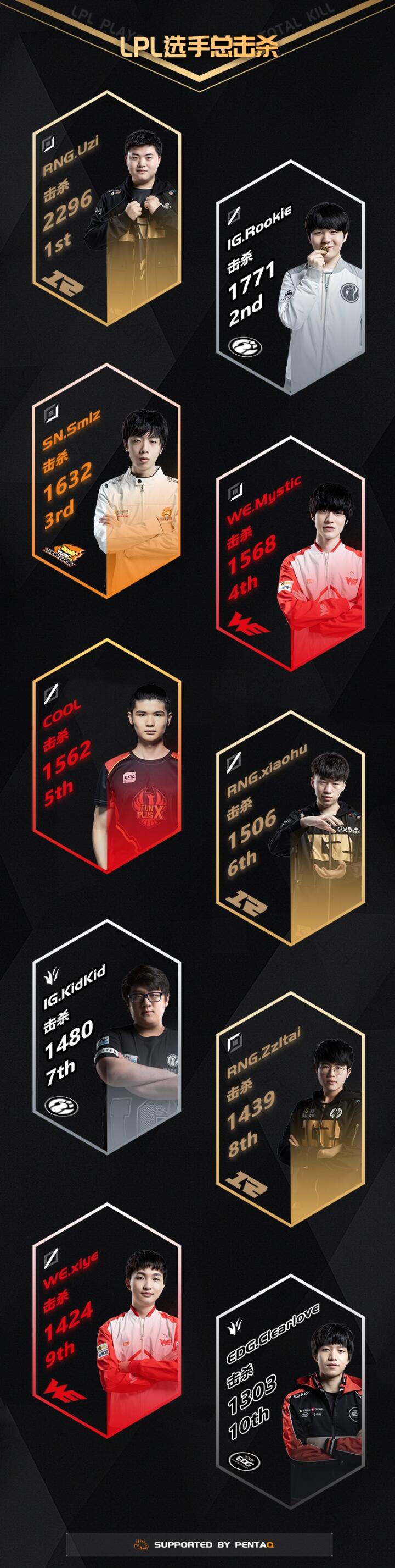 LPL历史击杀排行榜：Uzi2296杀排名第一 - 哔哩哔哩