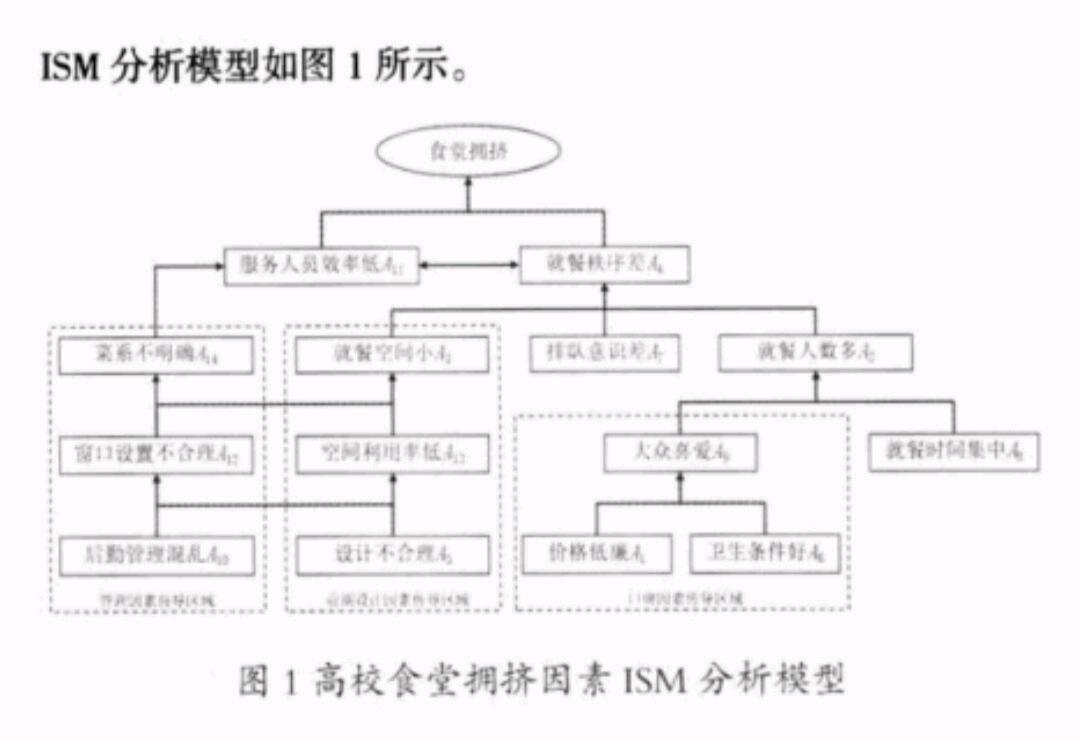 经管毕业论文常用模型——ISM - 哔哩哔哩
