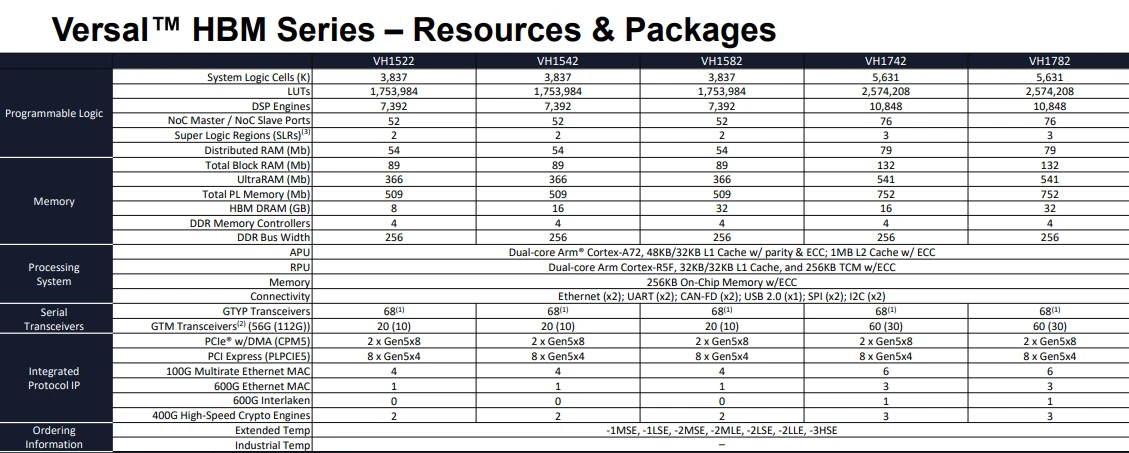 Xilinx Versal 自适应soc器件概览 - 哔哩哔哩