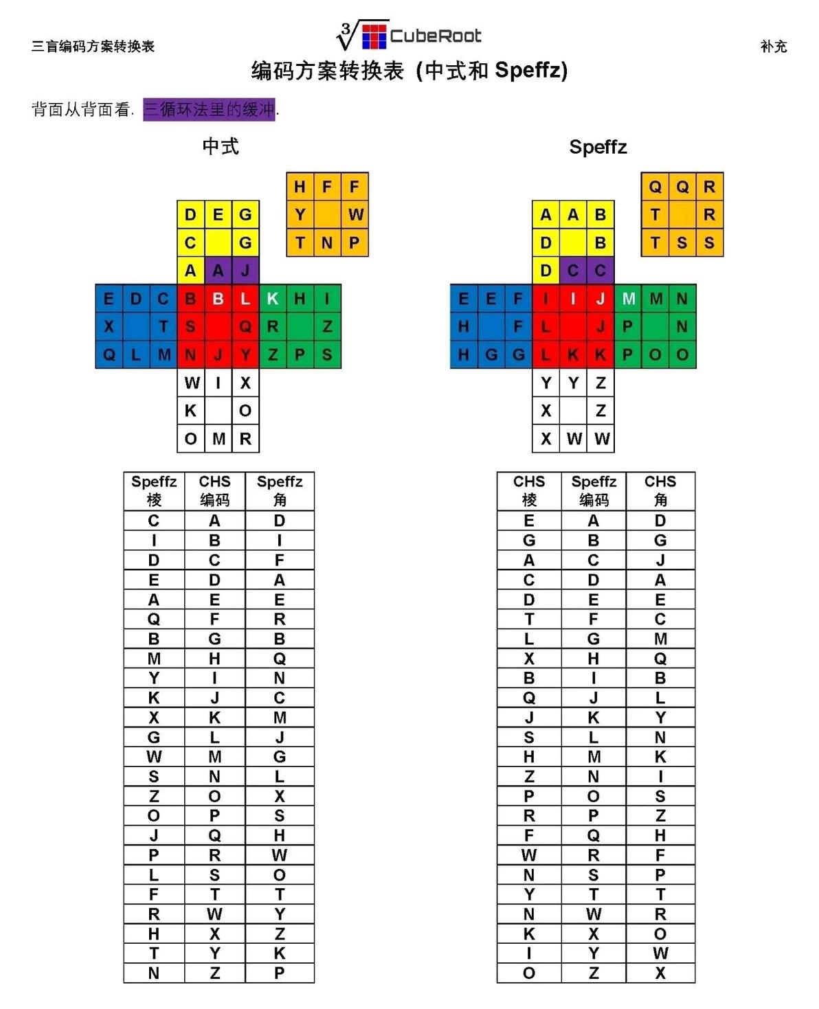 盲拧编码方案转换表 (中式和Speffz) - 哔哩哔哩