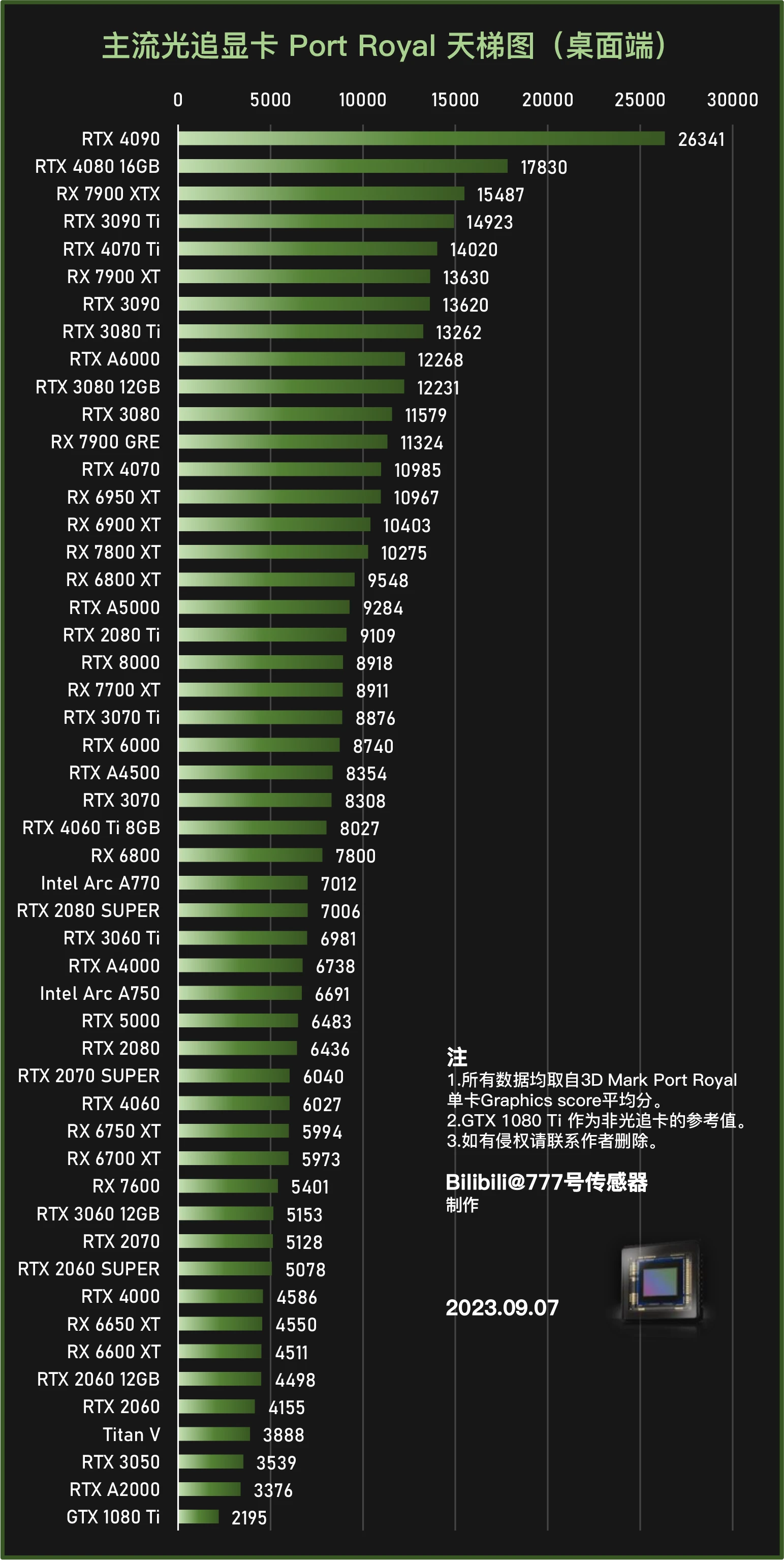 2023年9月3DMark基准测试天梯图 | TimeSpy、PortRoyal、SpeedWay、WLE【含77/78XT】 - 哔哩哔哩