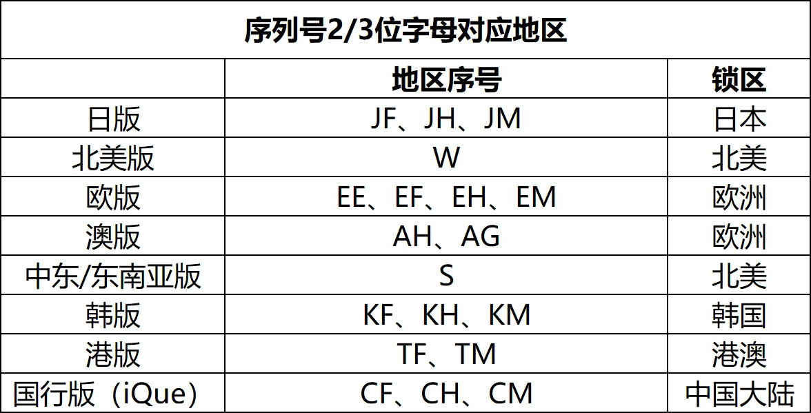 【3DS】从序列号查看3DS发售地区 - 哔哩哔哩