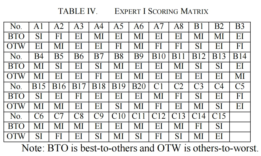 BWM法（Best-Worst Method，最好最坏法） - 哔哩哔哩