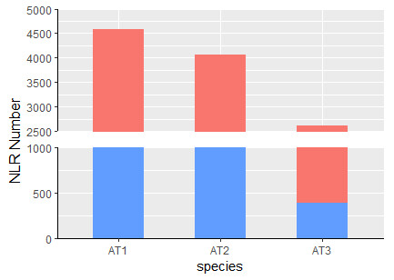 R语言-gg.gap制作y轴折叠/截断柱状图 - 哔哩哔哩
