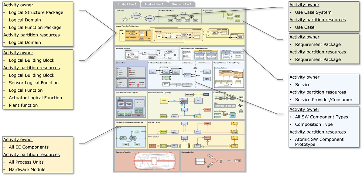 现代车辆系统设计的革新：PREEvision中的逻辑架构与SysML集成解析 - 哔哩哔哩