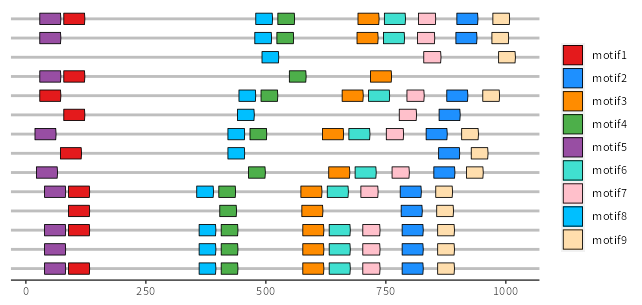 基因家族分析(2) ggplot2绘制motif分析图 - 哔哩哔哩