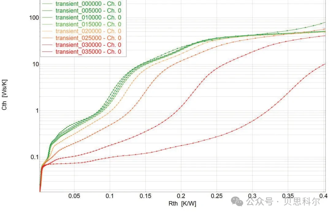 功率循环对IGBT 寿命的影响——准确估算功率器件的寿命 - 哔哩哔哩