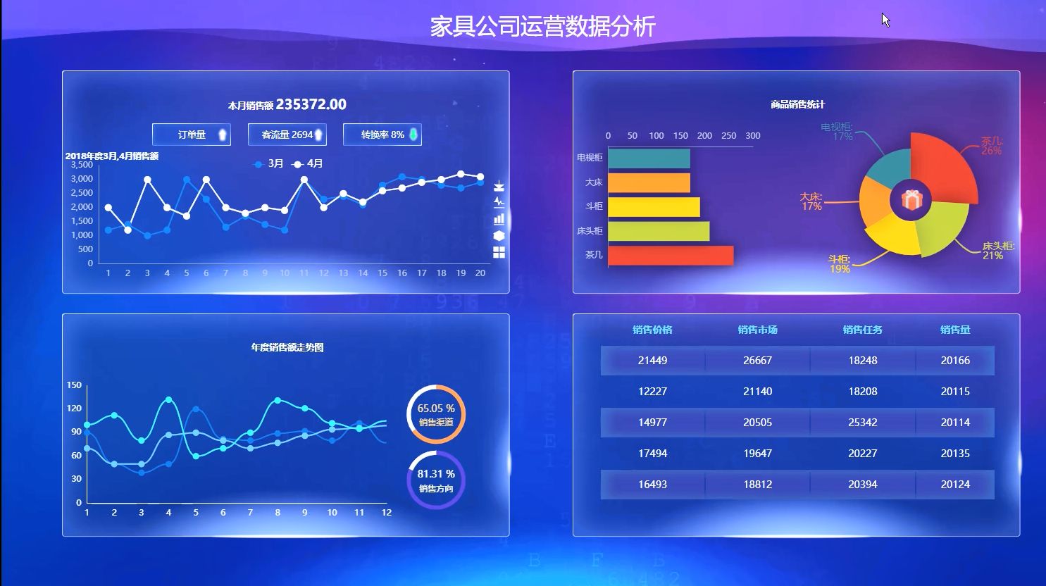 大数据毕业设计选题推荐 家具公司运营数据分析平台 Hadoop Spark 哔哩哔哩