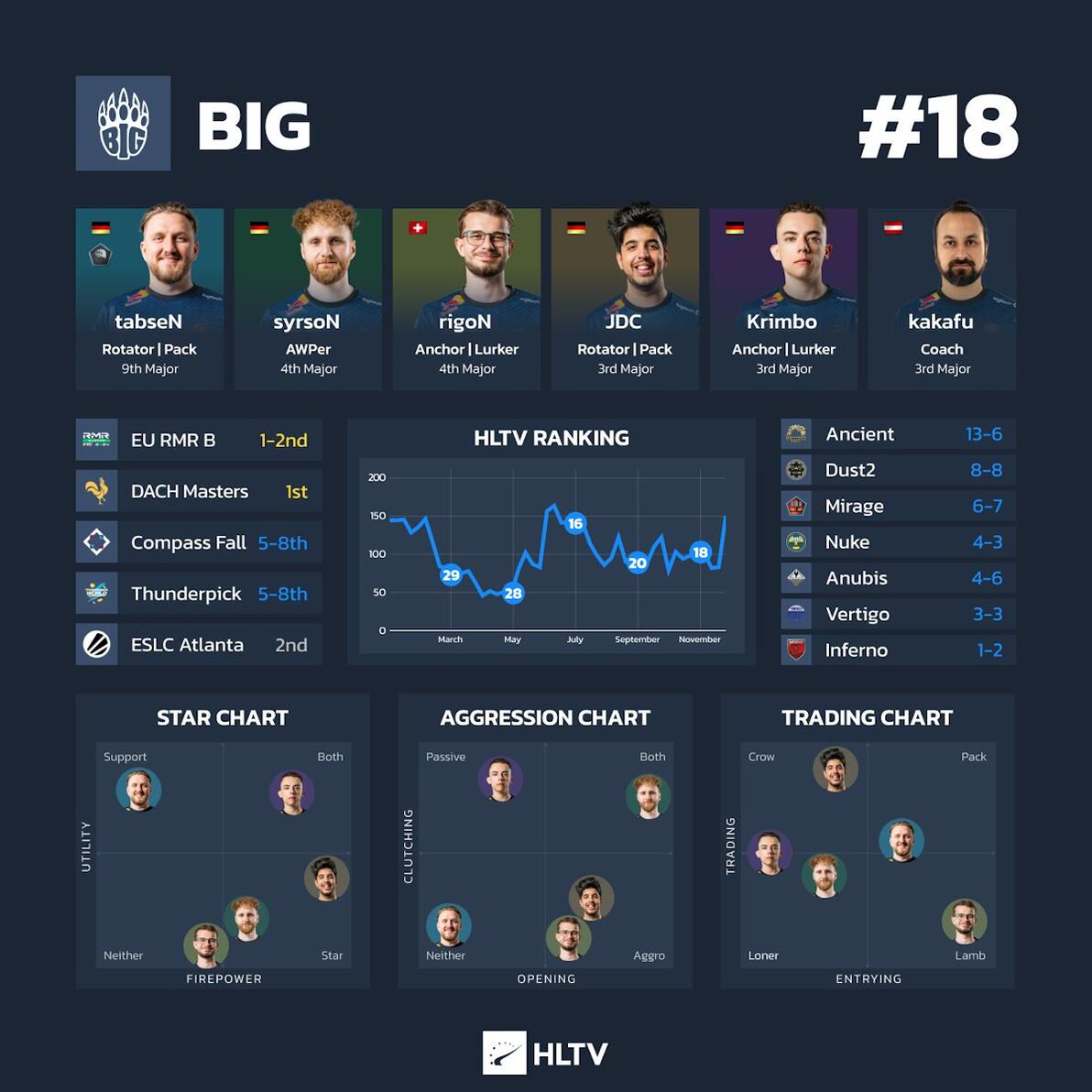 【CS】HLTV出品：可视化评估上海Major参赛战队 - 哔哩哔哩