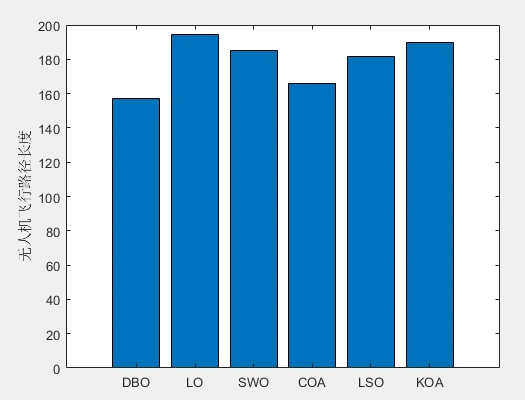 无人机航迹规划：六种最新智能优化算法（DBO、LO、SWO、COA、LSO、KOA）求解无人机 - 哔哩哔哩