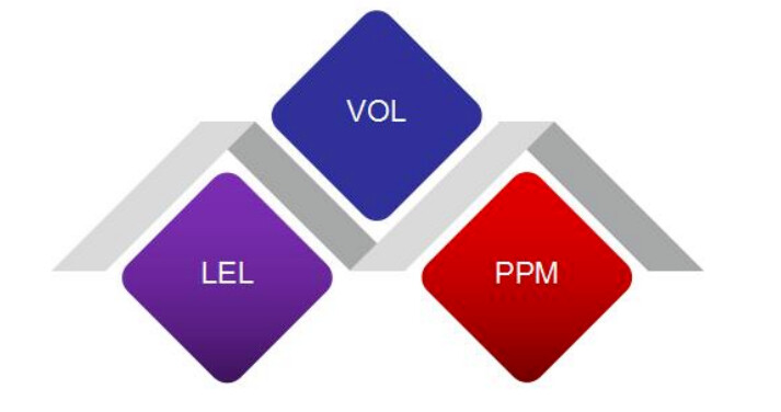 气体报警器显示的LEL%、VOL%、PPM到底是什么意思？ - 哔哩哔哩