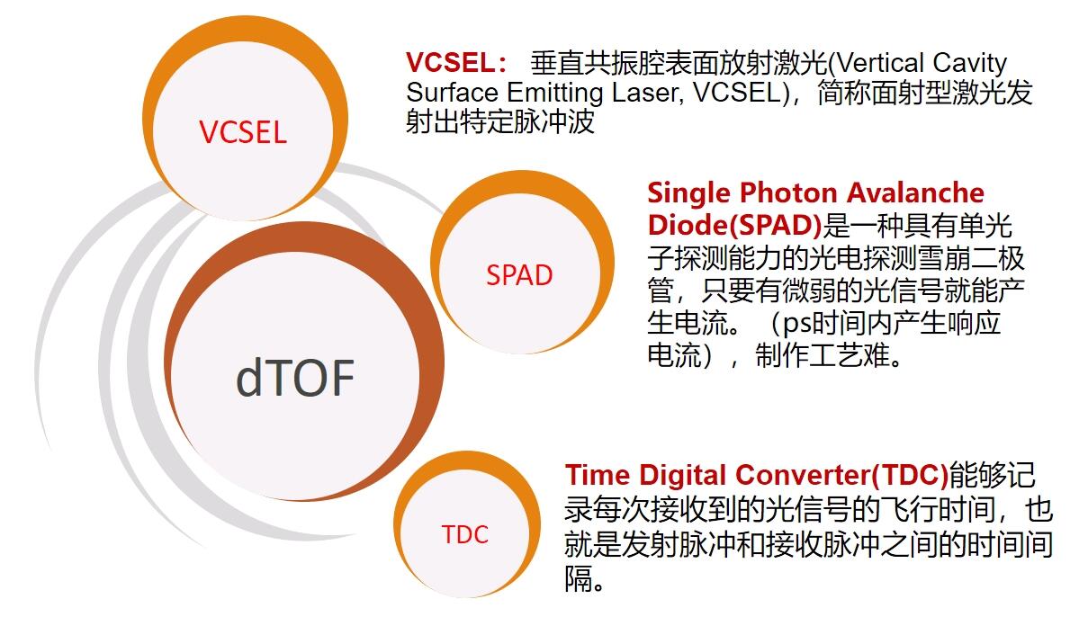 【大揭秘】LiDAR，dTOF，3D TOF的区别 - 哔哩哔哩