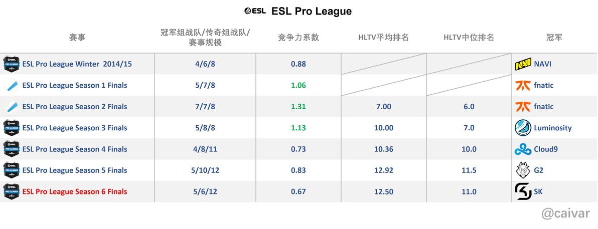 【CS:GO】浅谈赛事的价值与竞争力 - 哔哩哔哩