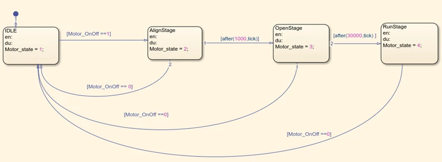 第十六章：电流环闭环，IF模式及启动状态机(Stateflow) - 哔哩哔哩
