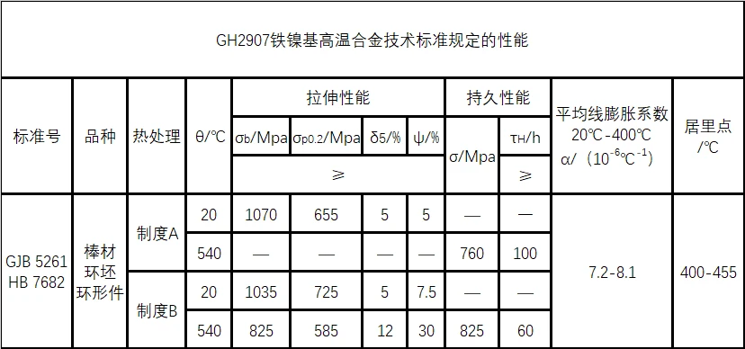 GH2907低膨胀合金 技术标准 热加工工艺 - 脉脉