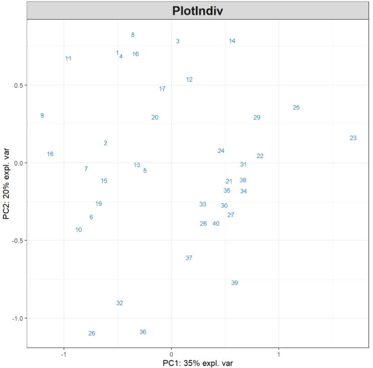 一个R包搞定多组学分析？mixOmics-多组学数据联合分析以及可视化的高逼格工具包！ - 哔哩哔哩