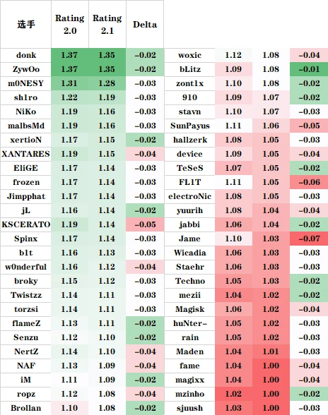 【CS】浅析HLTV rating 2.1 - 哔哩哔哩