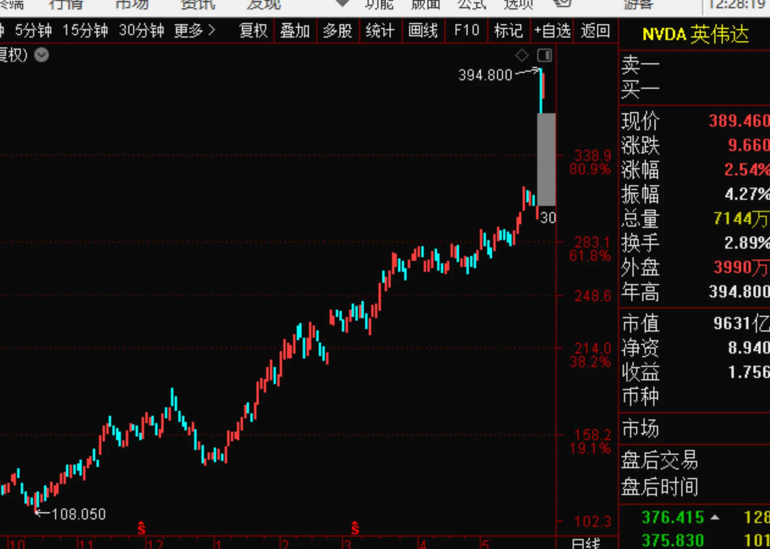 23年5月30号【狙击主力近期热点方向题材】 事件和消息: 英伟达股票上涨 逻辑和解读 哔哩哔哩