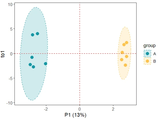 基于R语言如何实现正交偏最小二乘判别分析（OPLS-DA）？ - 哔哩哔哩