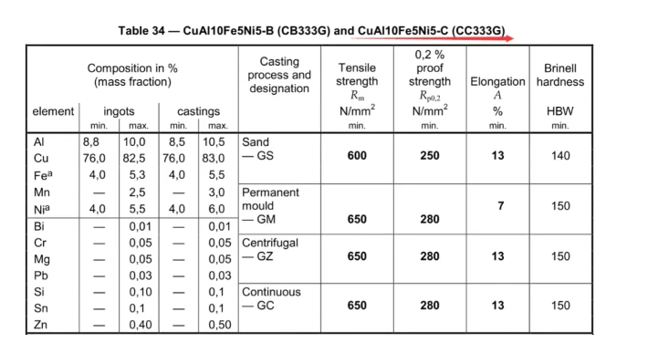 CC333G CuAl10Fe5Ni5-C-GZ CuAl10Fe5Ni5-C-GM镍铝青铜 - 哔哩哔哩