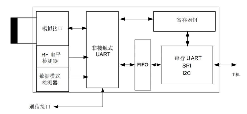 nRF5340学习笔记（八）NFCT基础学习与实现（下—读卡器端） - 哔哩哔哩