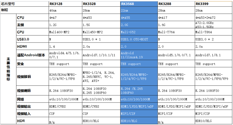 启明云端分享|一张图带你了解RK3399、RK3568、RK3288等瑞芯微方案 - 哔哩哔哩