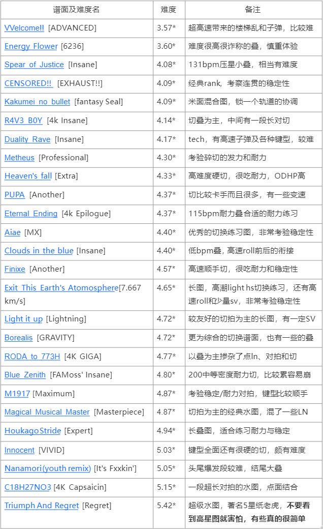 OSU!Mania 4k 新人指南 2.0版本（2023.1.9发布） - 哔哩哔哩