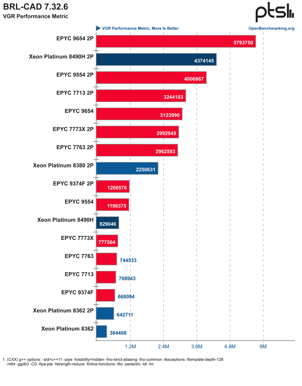 Intel Xeon Platinum 8490H "Sapphire Rapids" 性能测试 - 哔哩哔哩