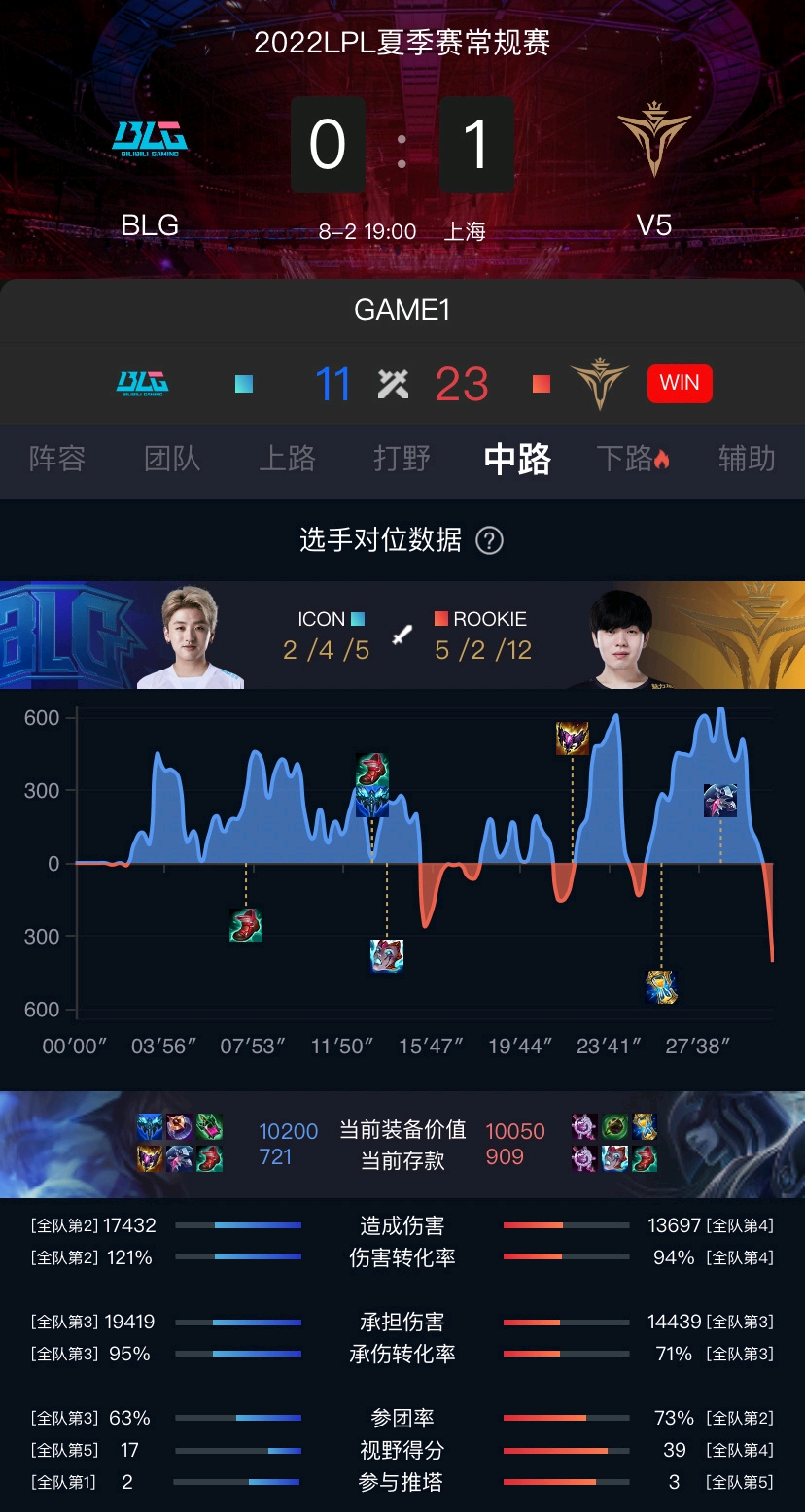 破阵唯吾V5 第十四场胜LOL-LPL：Rookie塞拉斯弑君突刺带队翻盘V5奇迹团战2:0击败BLG - 哔哩哔哩
