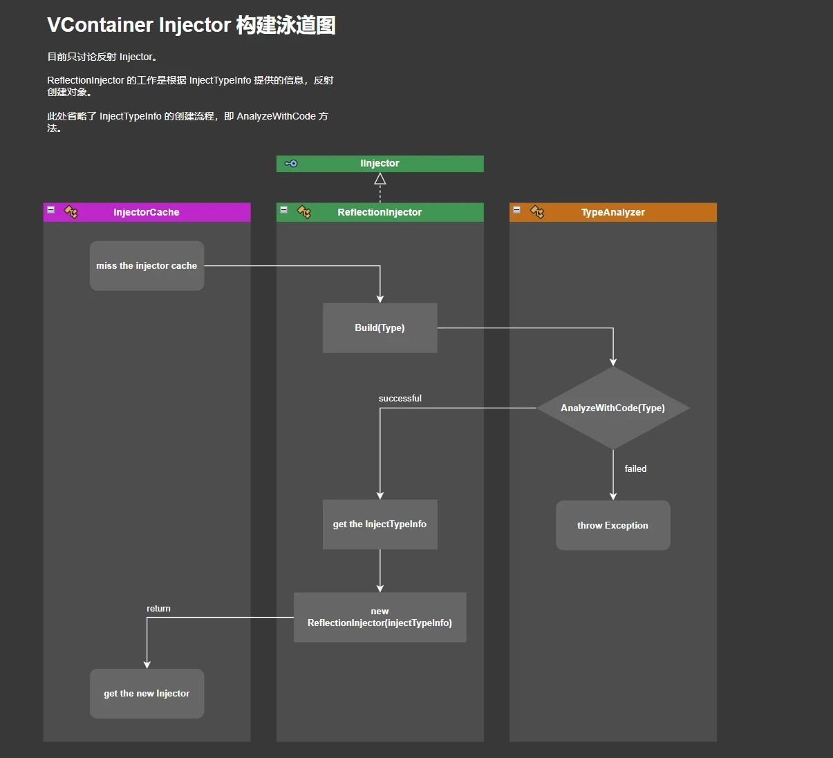 浅析Unity IoC容器——以VContainer库为参考 - 哔哩哔哩