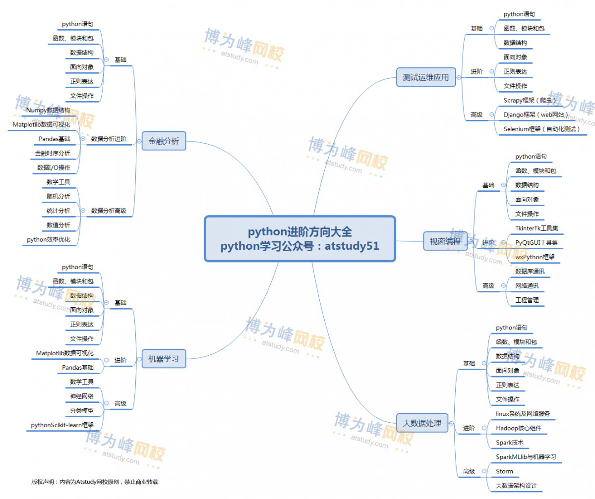 Python有哪些方向、应该怎么学 大牛5大方向分析,完整python 学习路线墙裂推荐! Csdn博客