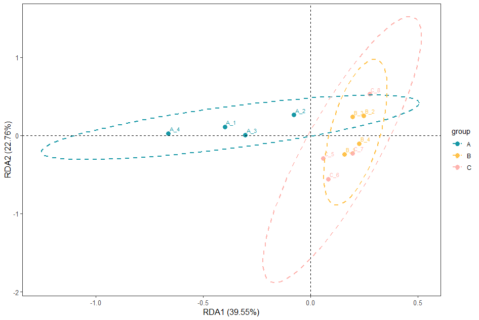 基于R语言的微生物群落组成多样性分析——RDA分析 - 哔哩哔哩