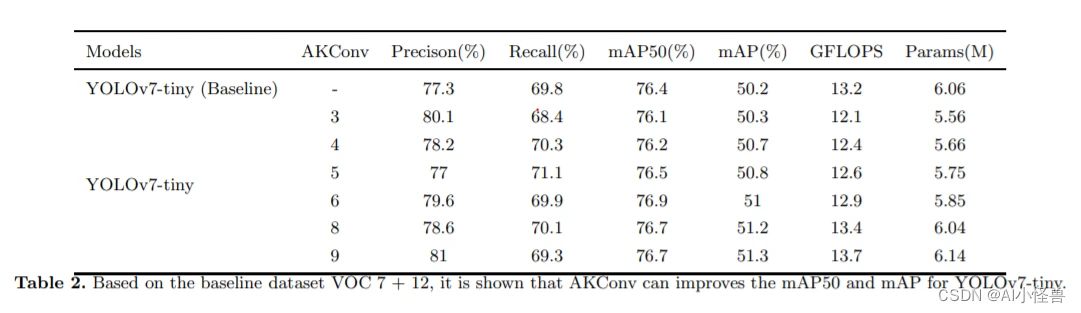 YOLOv8独家原创改进： AKConv（可改变核卷积），即插即用的卷积，效果秒杀DSConv - 哔哩哔哩