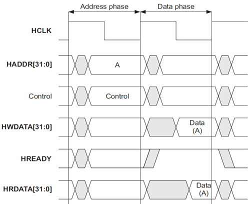 基于AHB slave的设计 - 哔哩哔哩