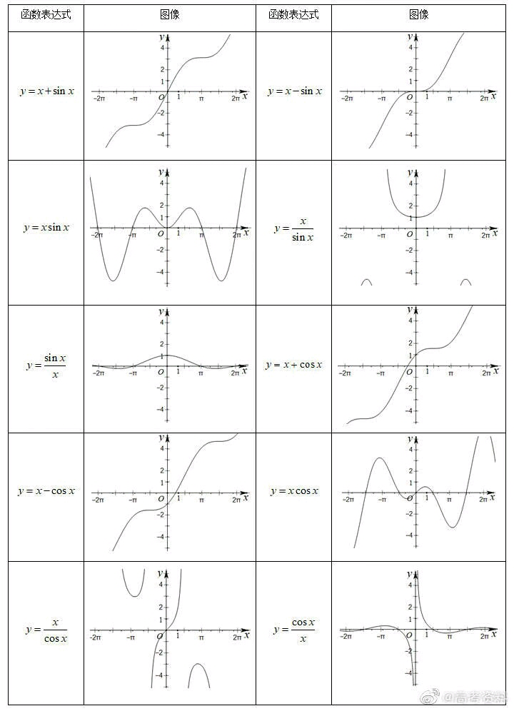 高中函数图像总结 - 哔哩哔哩