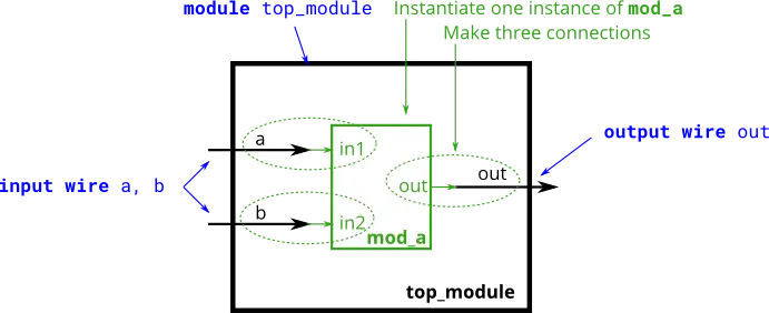 HDLBits_Verilog学习笔记Ⅰ——Verilog Language_Modules: Hierarchy - 哔哩哔哩