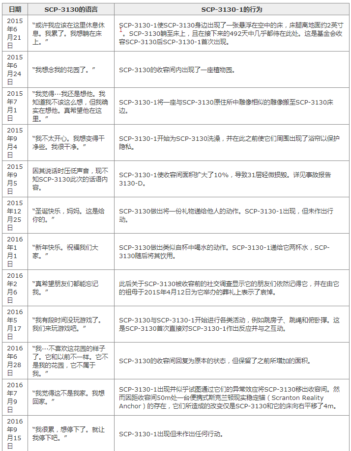 SCP-3130 公主与她的卫兵 - 哔哩哔哩