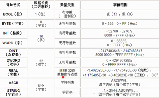超全的PLC的讲解，工作原理&数据类型都在这啦！ - 哔哩哔哩